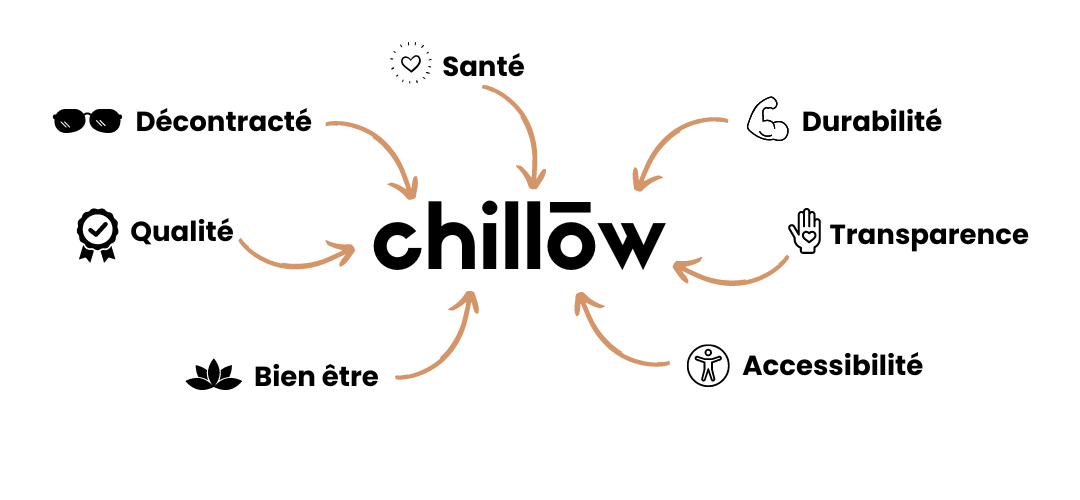 Chillow