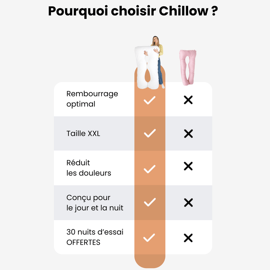 Chillow Original : Coussin Ergonomique